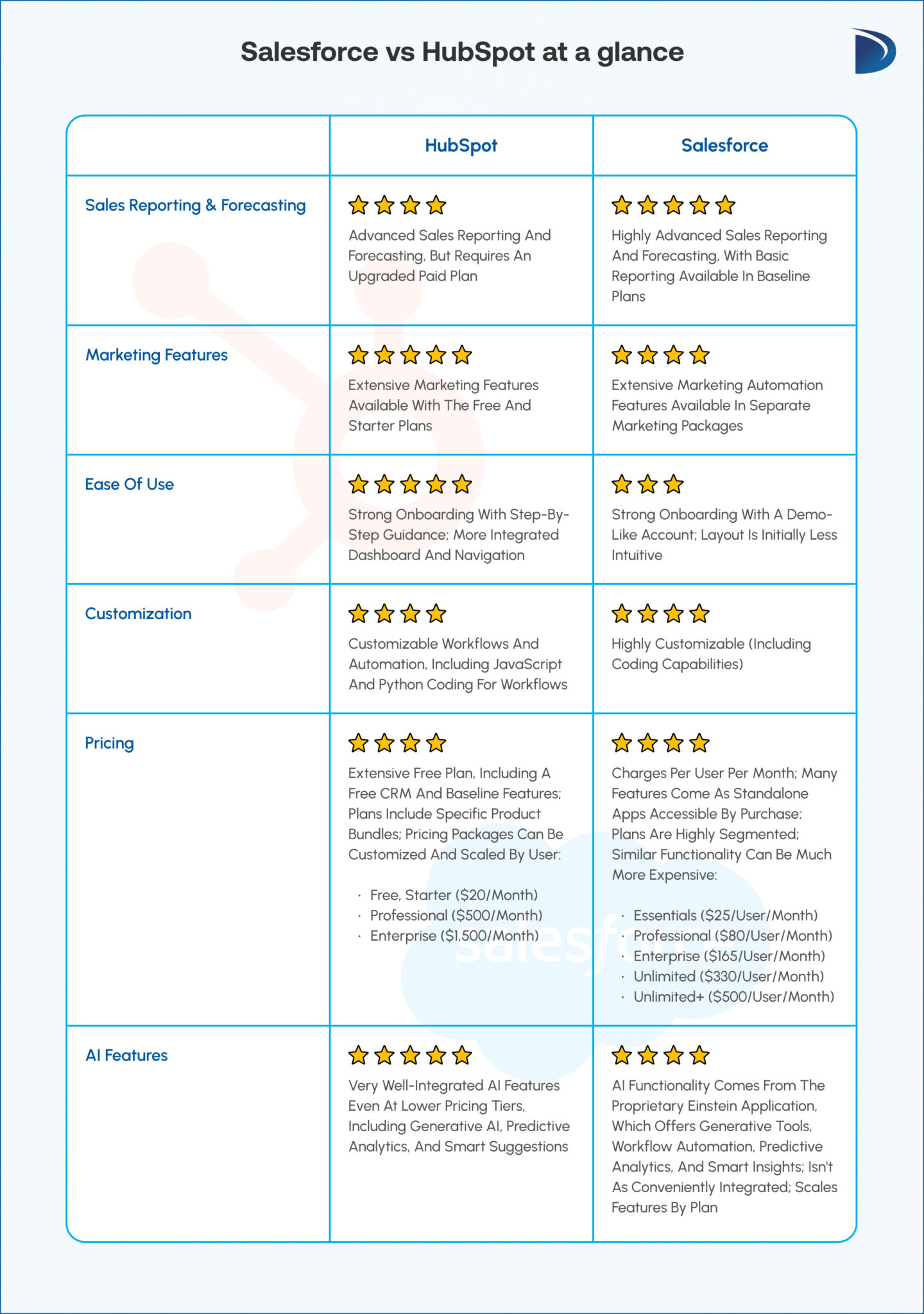 Salesforce vs. HubSpot: Which CRM is Right for Your Business?