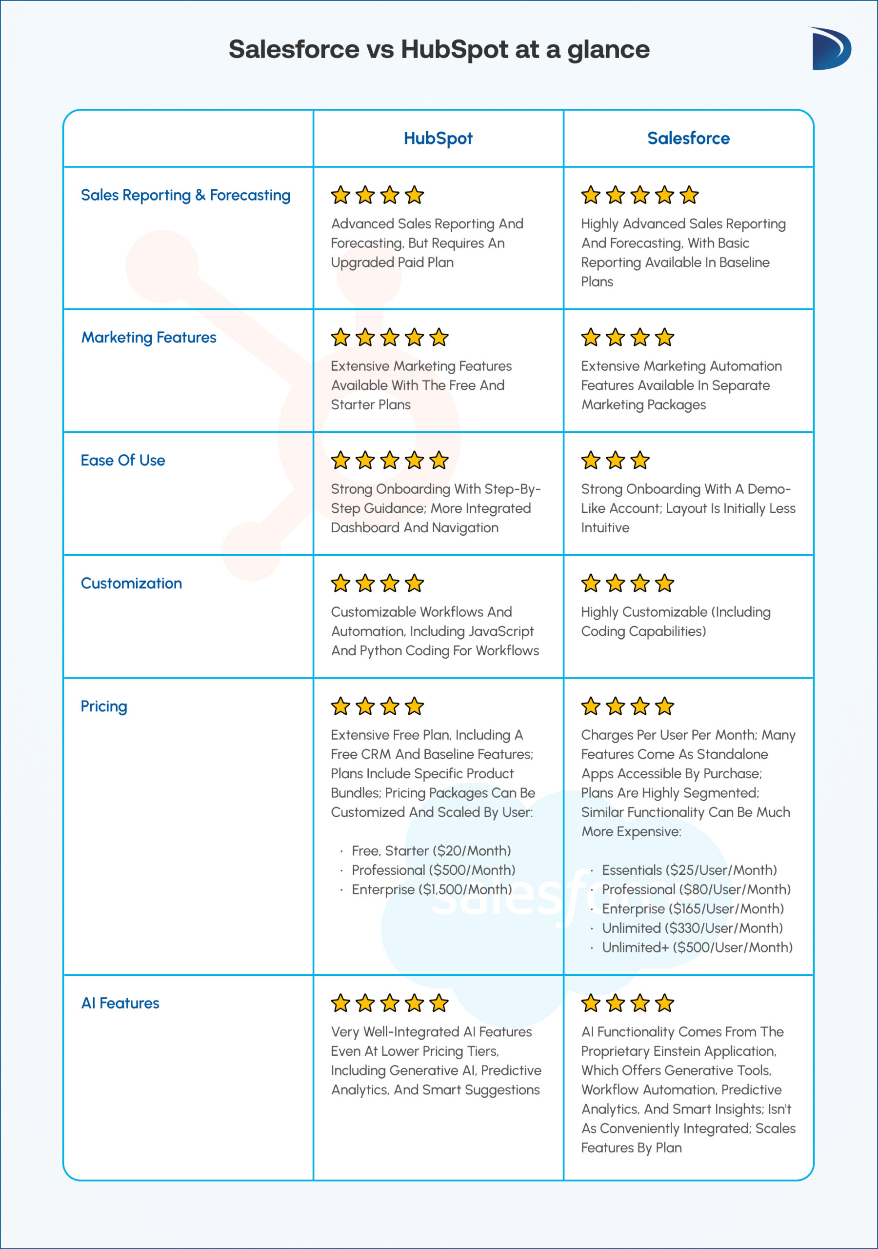 Salesforce vs HubSpot: Which CRM is Right for Your Business?