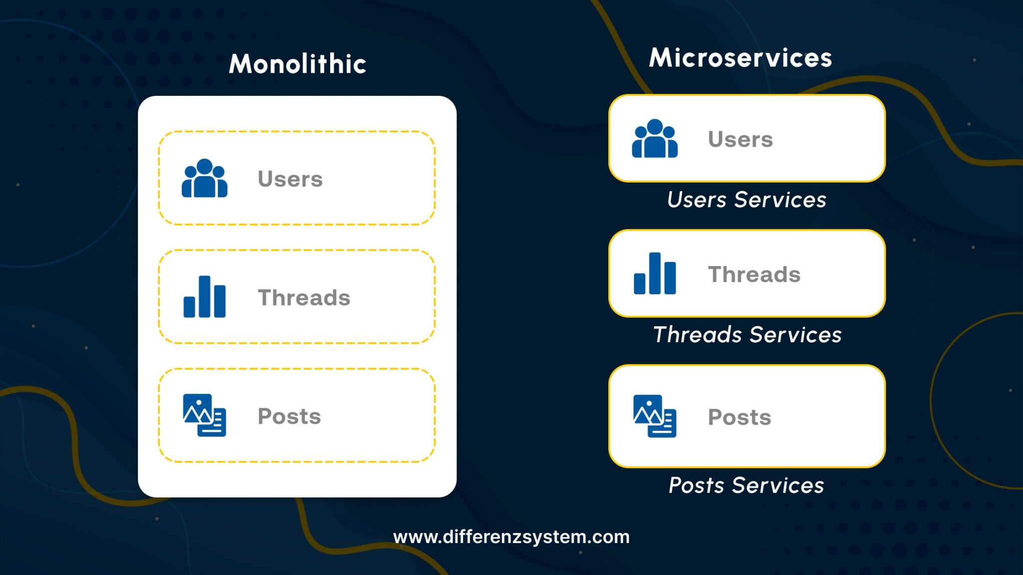 Monolithic vs Microservices: Comparing Architectures