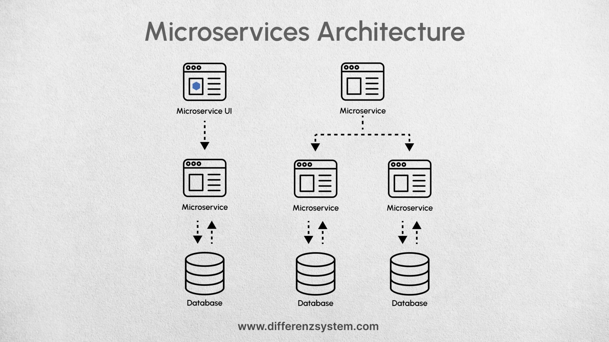 Monolithic vs Microservices: Comparing Architectures