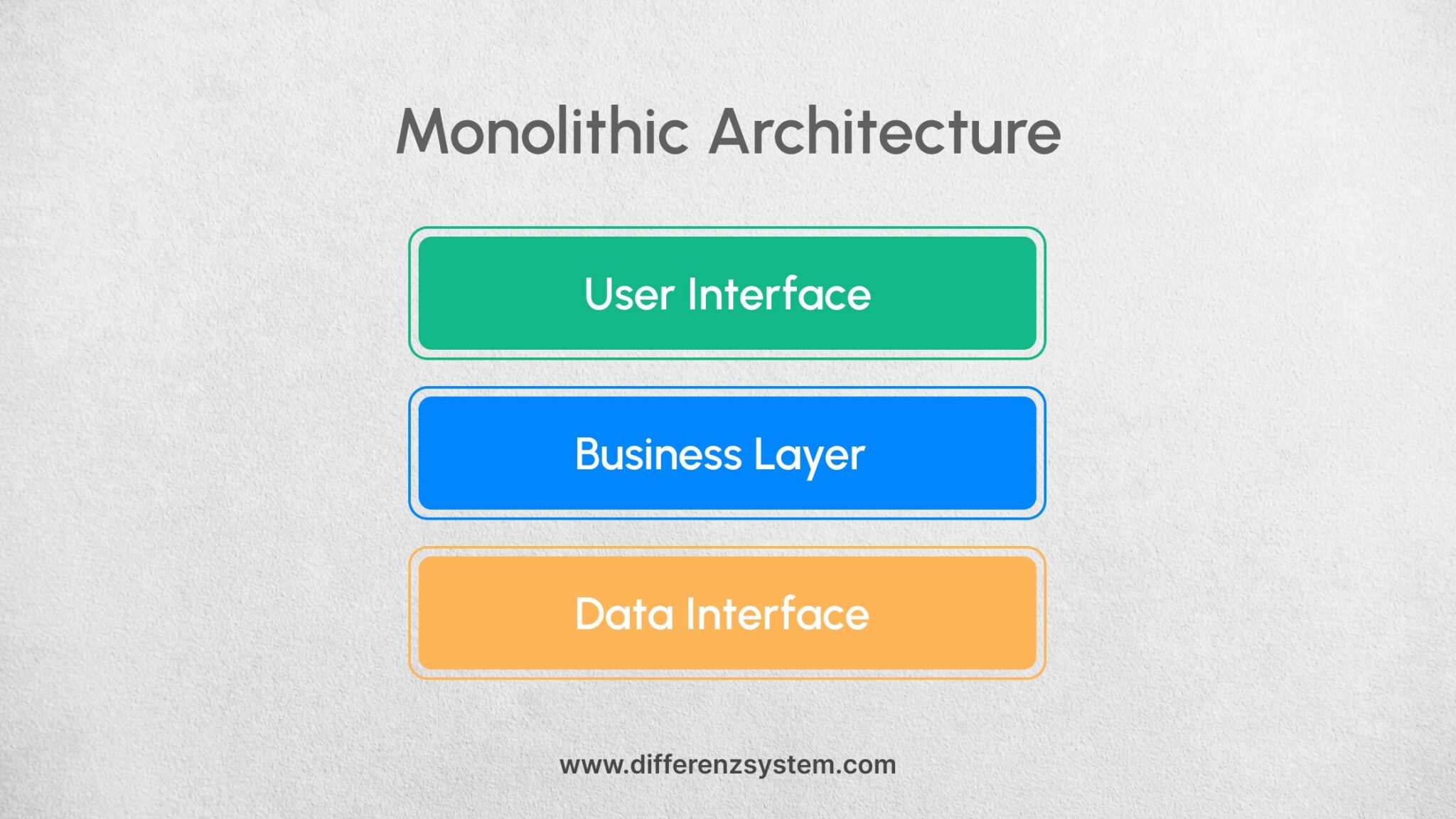 Monolithic vs Microservices: Comparing Architectures