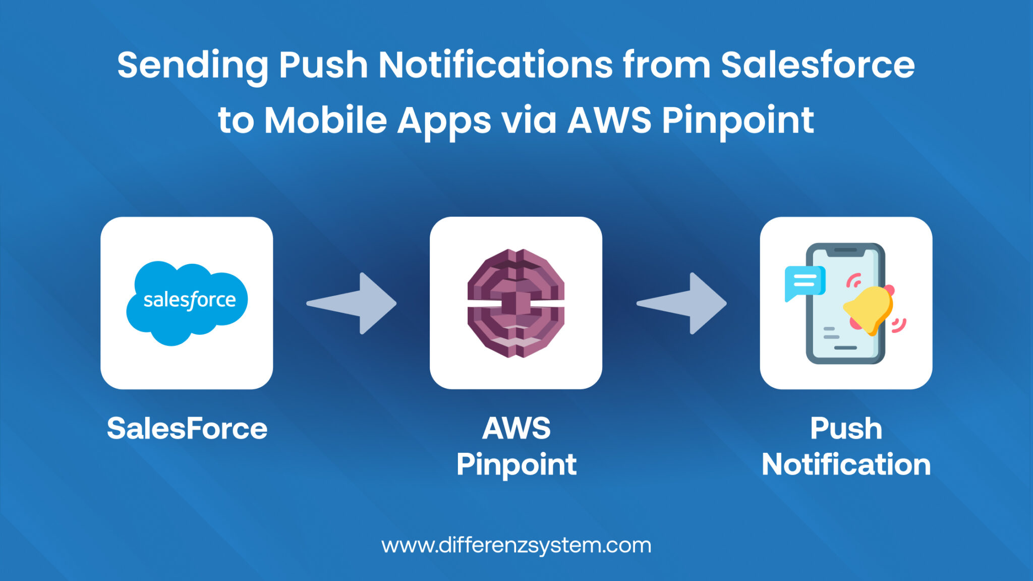 Sending Push Notifications from Salesforce to Mobile Apps via AWS Pinpoint
